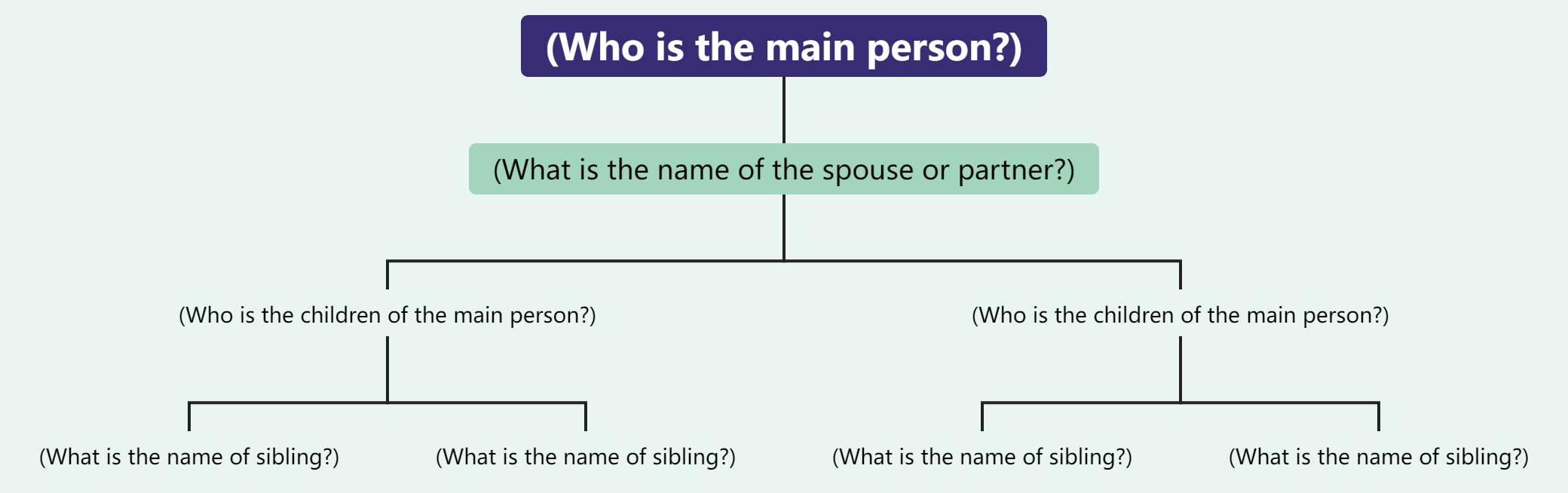 Free Mind Map Template: Family Tree