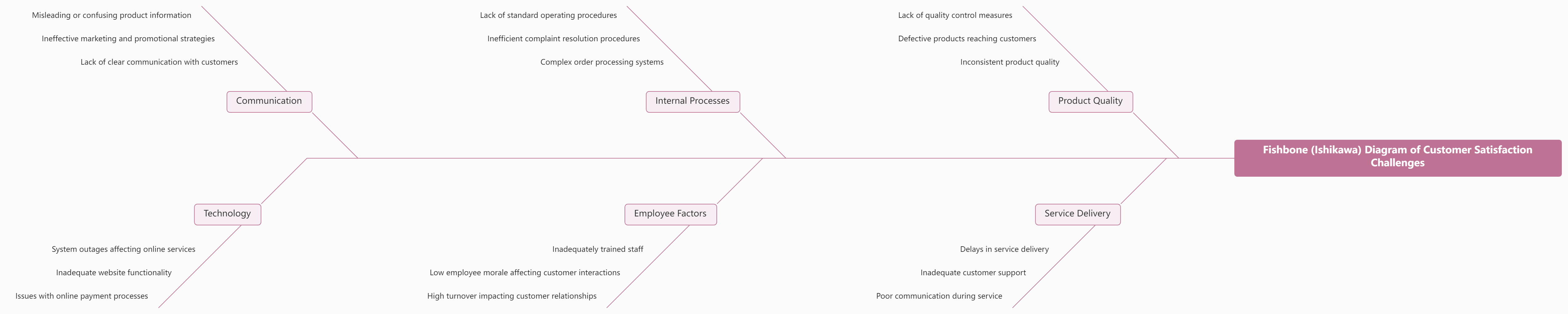 Free Mind Map Template: Fishbone (Ishikawa) Diagram of Customer ... Free Mind Map Template: Fishbone (Ishikawa) Diagram of Customer ...