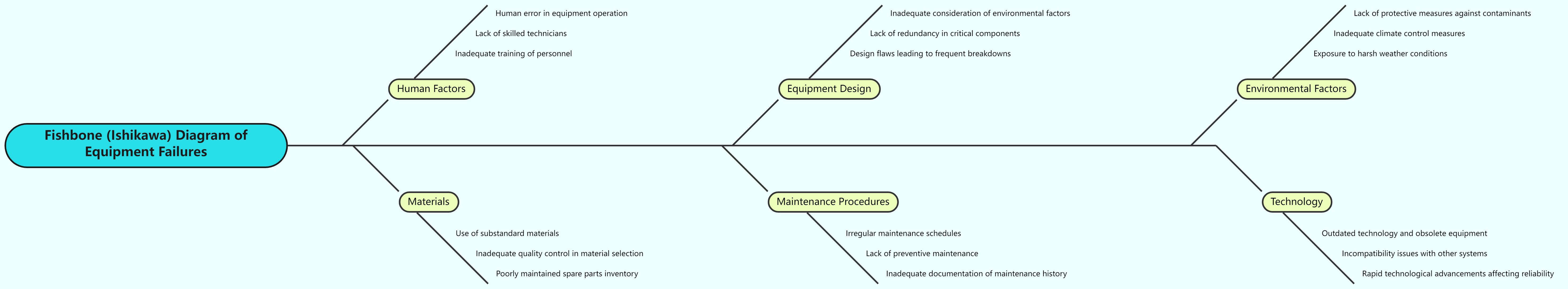 Free Mind Map Template: Fishbone (Ishikawa) Diagram of Equipment Failures Free Mind Map Template: Fishbone (Ishikawa) Diagram of Equipment Failures