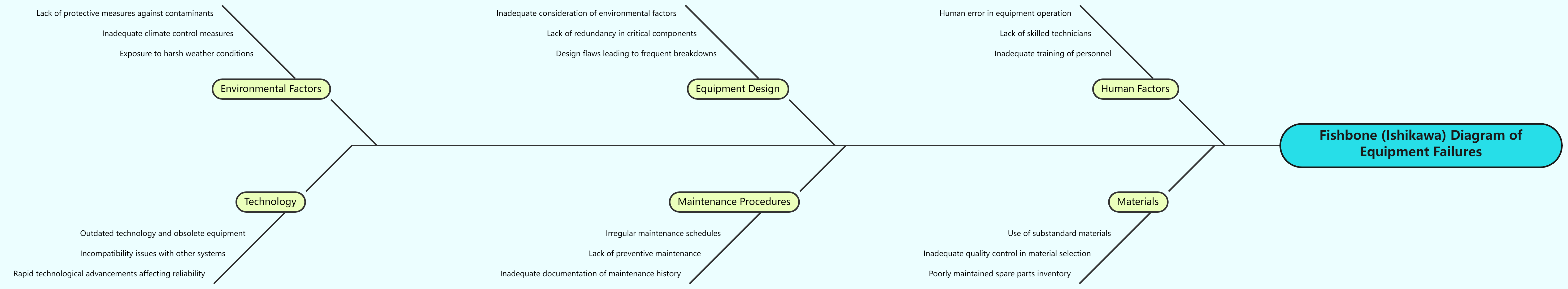 Free Mind Map Template: Fishbone (Ishikawa) Diagram of Equipment Failures