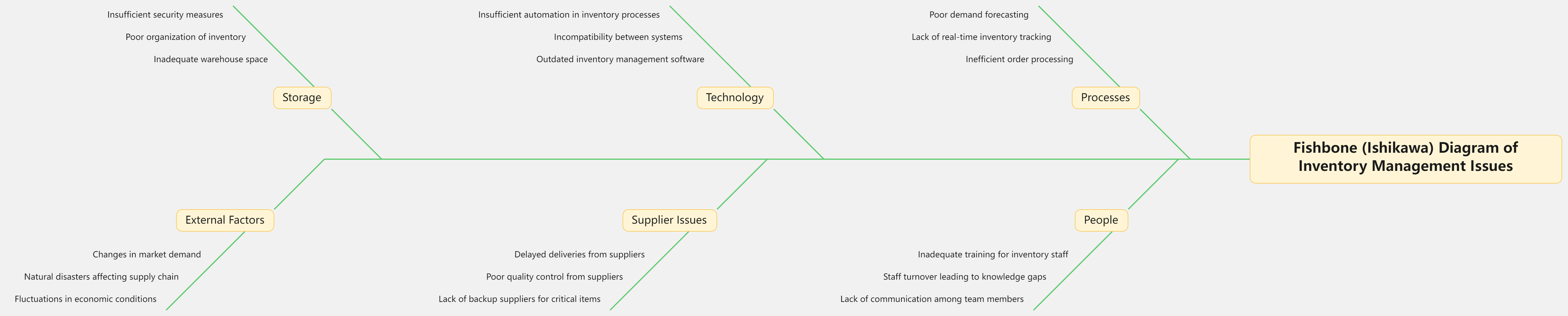 Free Mind Map Template: Fishbone (Ishikawa) Diagram of Inventory ...