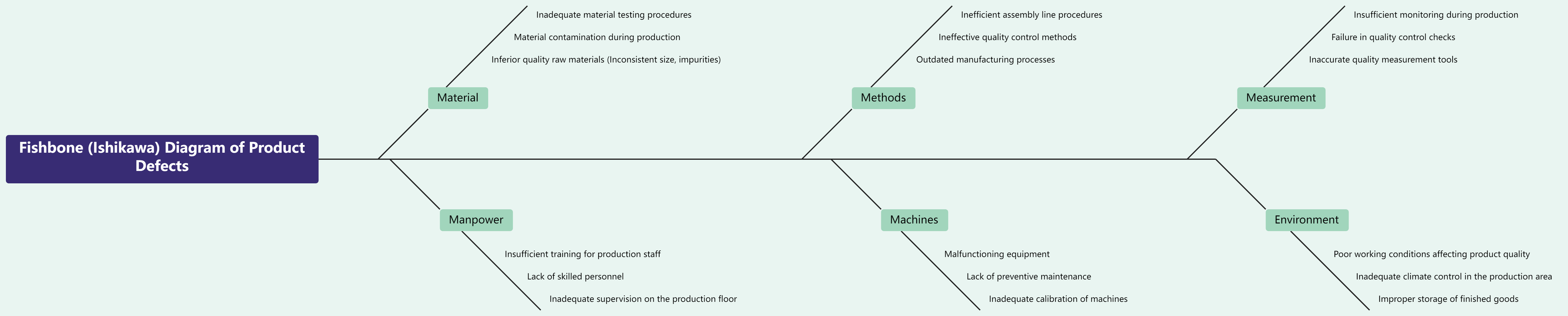Free Mind Map Template: Fishbone (Ishikawa) Diagram of Product Defects
