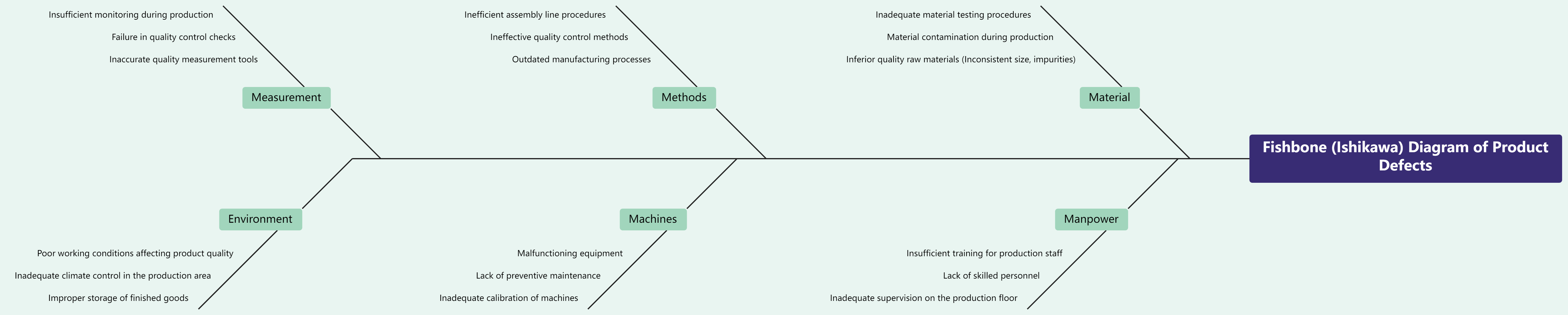 Free Mind Map Template: Fishbone (Ishikawa) Diagram of Product Defects