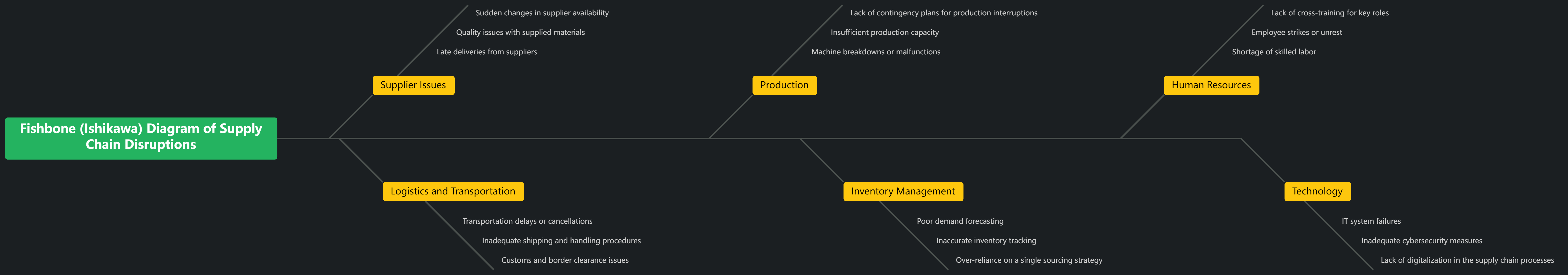 Free Mind Map Template: Fishbone (Ishikawa) Diagram of Supply Chain ...