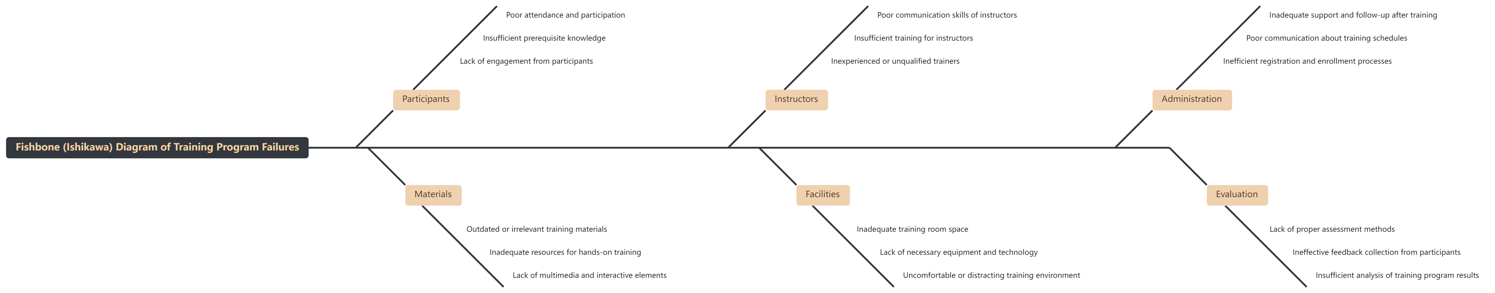 Free Mind Map Template: Fishbone (Ishikawa) Diagram of Training Program ...