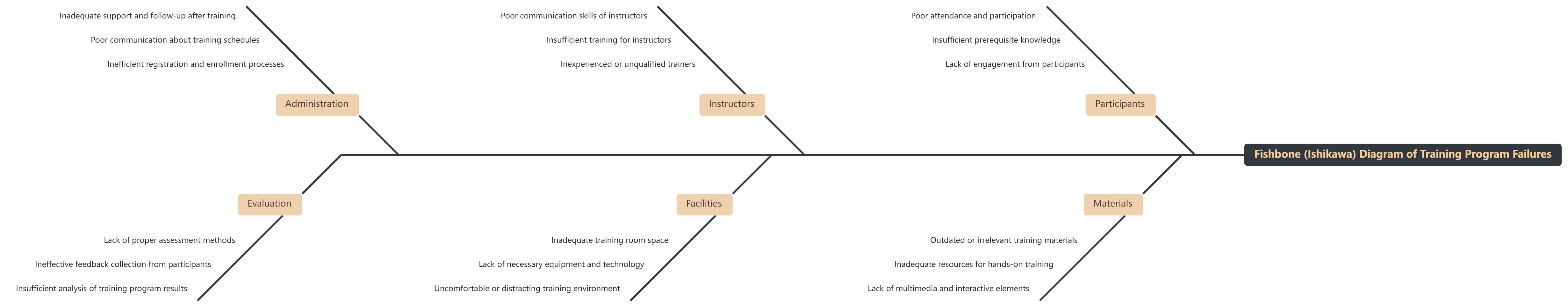 Free Mind Map Template: Fishbone (Ishikawa) Diagram of Training Program ...