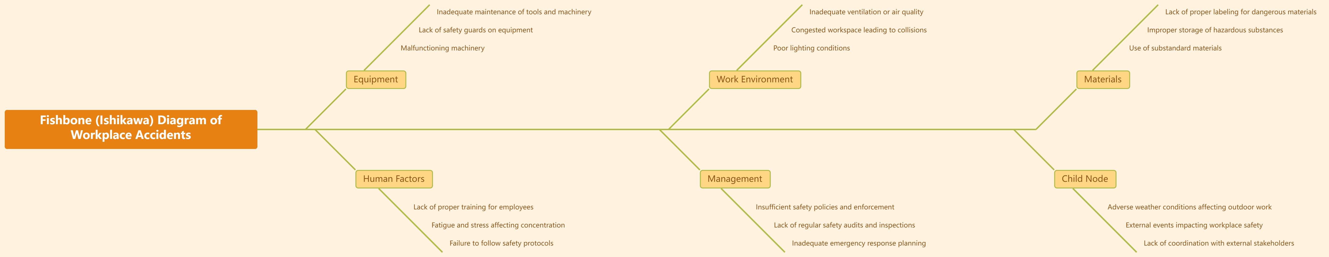 Free Mind Map Template: Fishbone (Ishikawa) Diagram of Workplace Accidents
