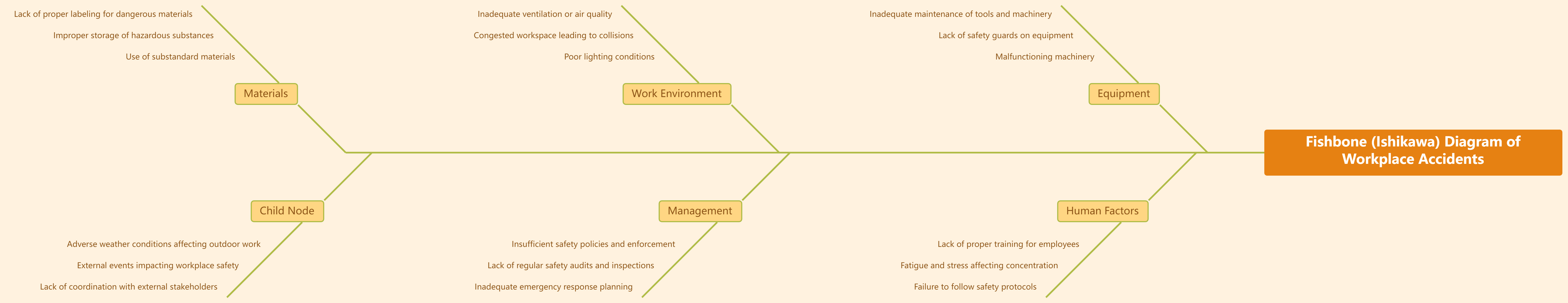 Free Mind Map Template: Fishbone (Ishikawa) Diagram of Workplace Accidents