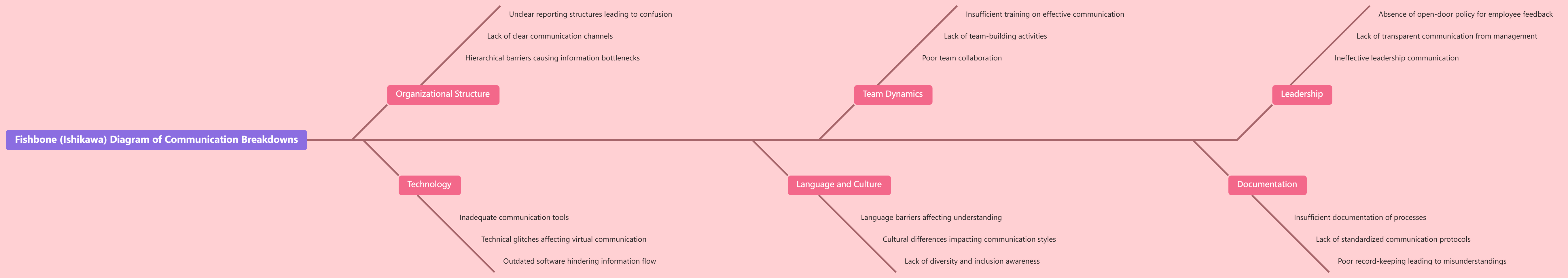 Free Mind Map Template: Fishbone (Ishikawa) Diagram of Communication ...