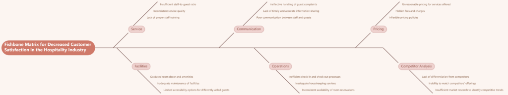 Free Mind Map Template: Fishbone Matrix for Decreased Customer ...