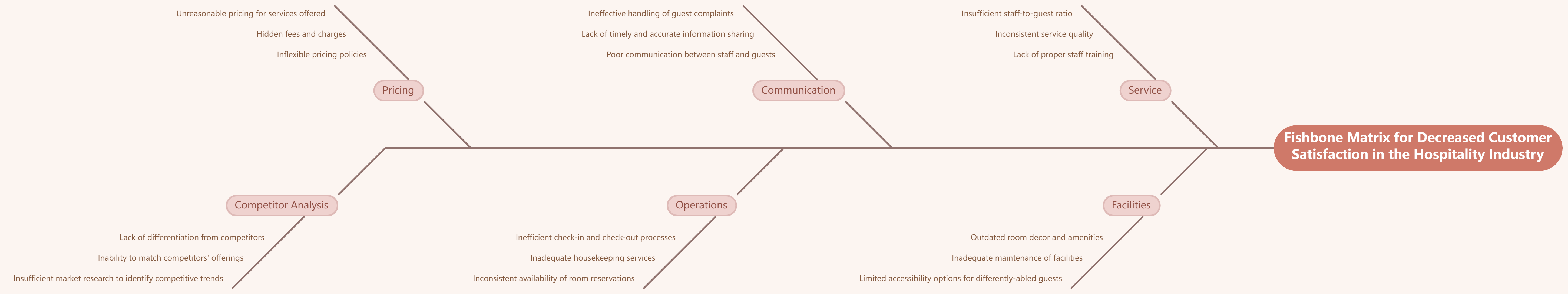 Free Mind Map Template: Fishbone Matrix for Decreased Customer ...