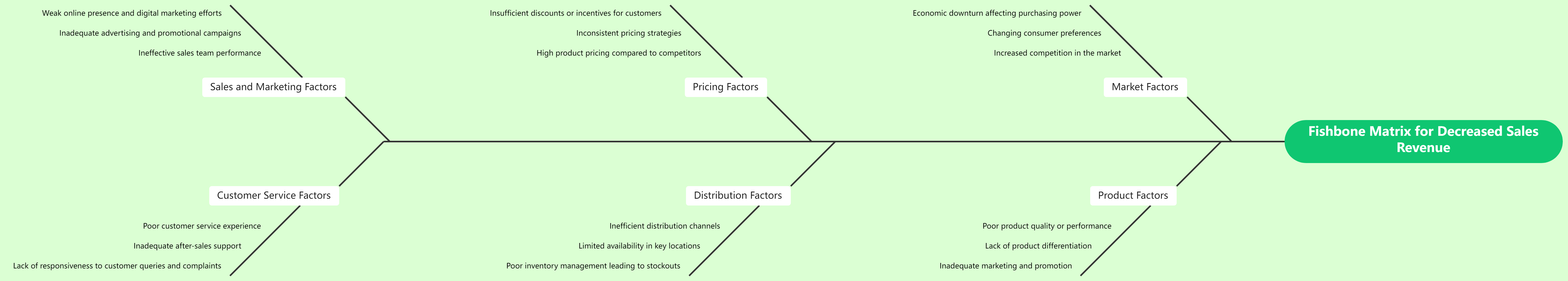 Free Mind Map Template: Fishbone Matrix for Decreased Sales Revenue