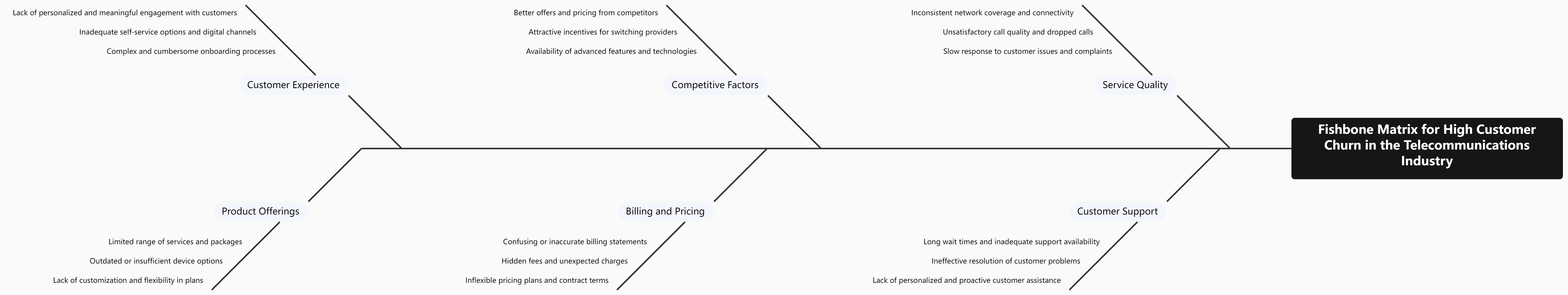 Free Mind Map Template: Fishbone Matrix for High Customer Churn in the ...