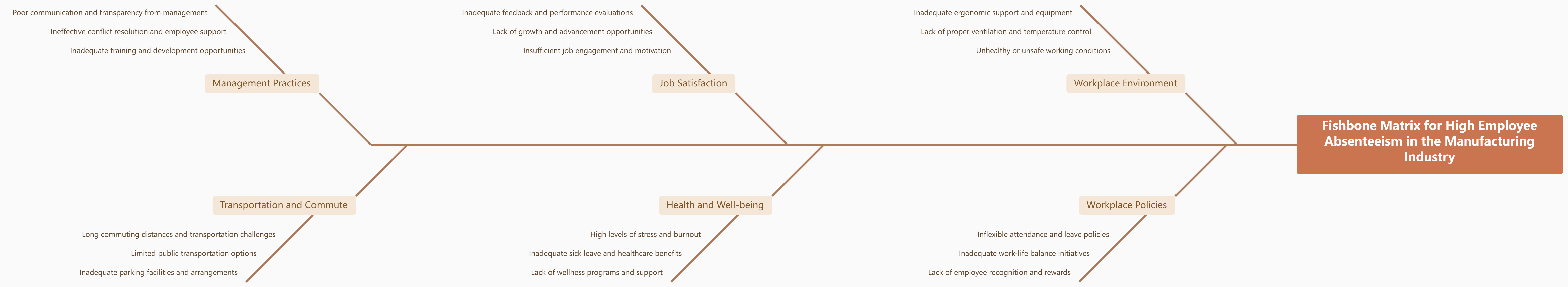 Free Mind Map Template: Fishbone Matrix for High Employee Absenteeism ...