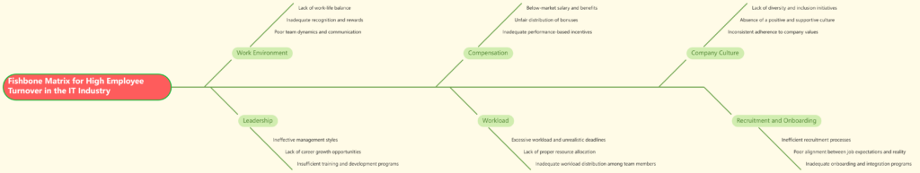 Free Mind Map Template: McKinsey 7-S Framework for Value Chain Analysis ...