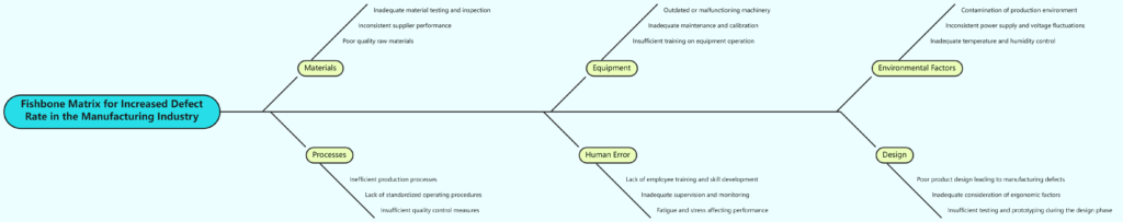 Free Mind Map Template: Fishbone Matrix for Increased Defect Rate in ...