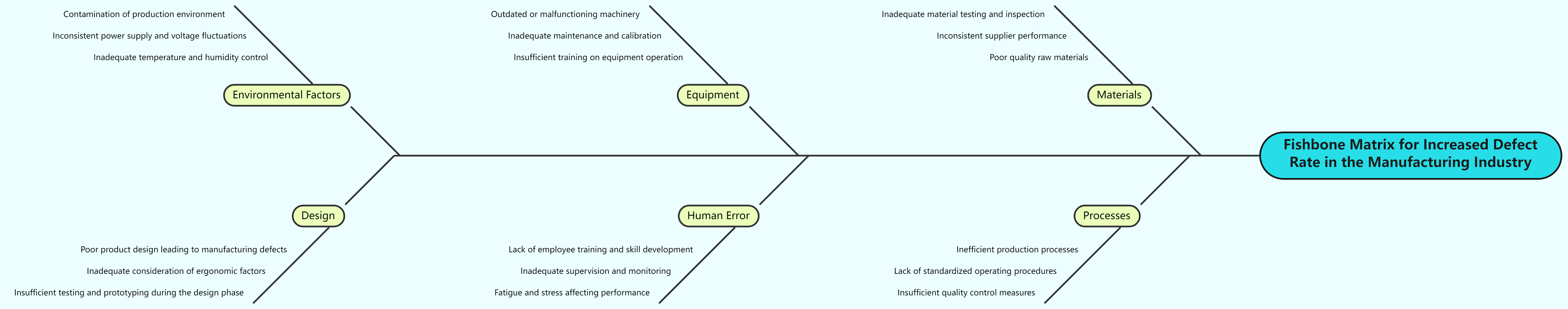 Free Mind Map Template: Fishbone Matrix for Increased Defect Rate in ...