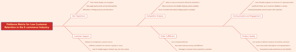 Free Mind Map Template: Fishbone Matrix for Low Customer Retention in ...