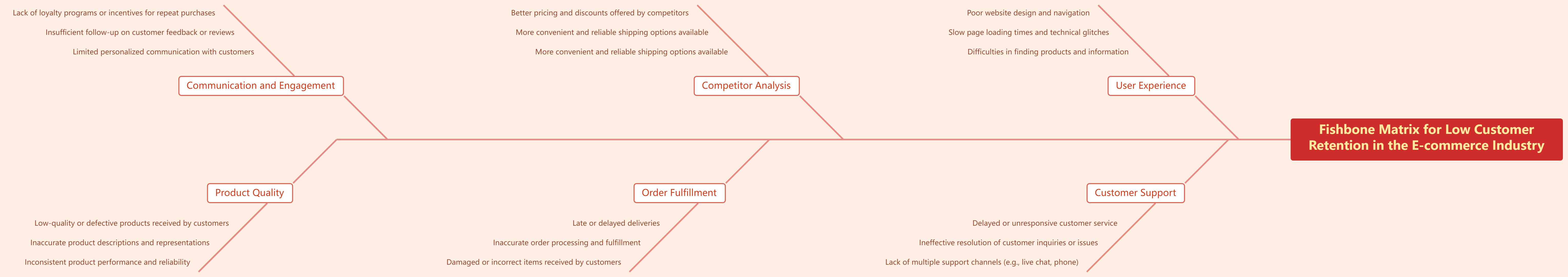 Free Mind Map Template: Fishbone Matrix for Low Customer Retention in ...