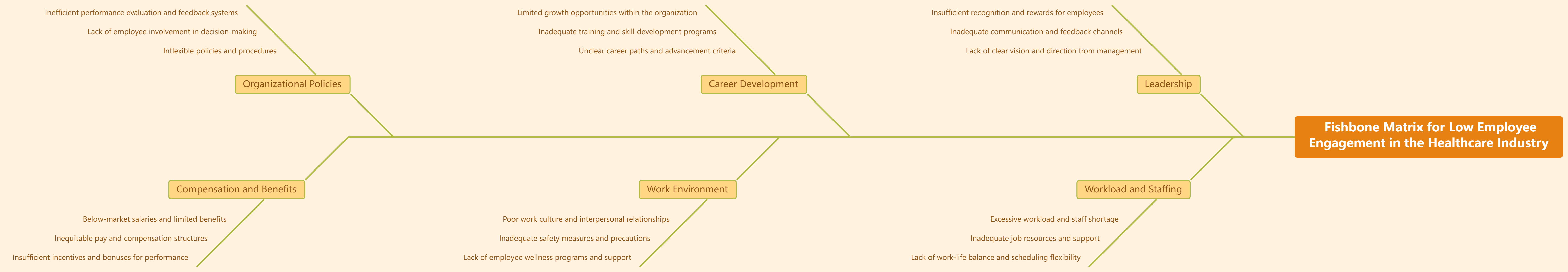 Free Mind Map Template: Fishbone Matrix for Low Employee Engagement in ...