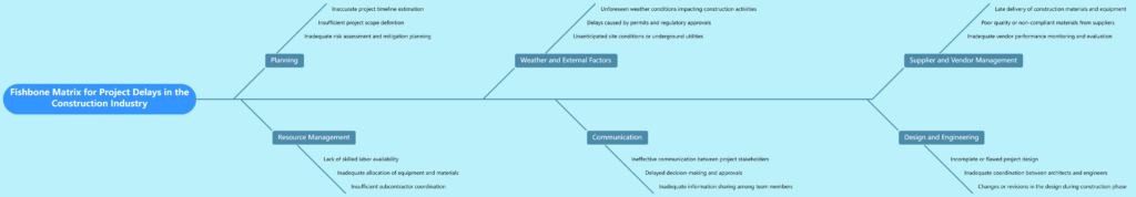 Free Mind Map Template: Fishbone Matrix for Project Delays in the ...