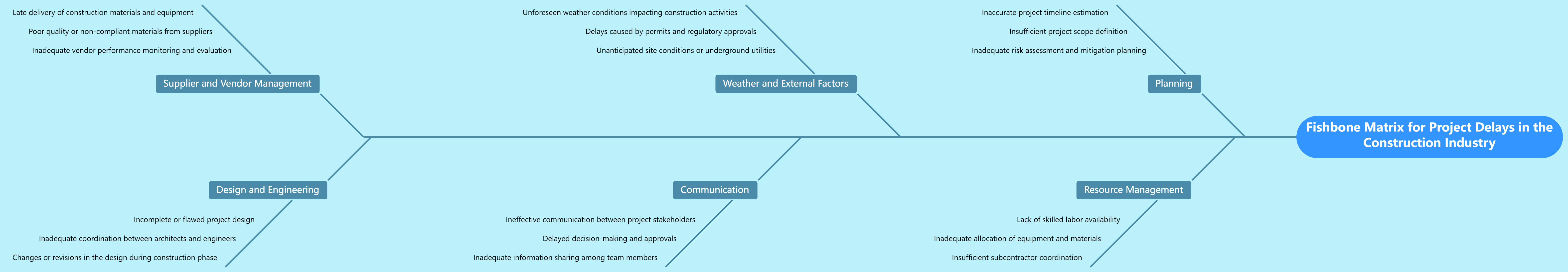 Free Mind Map Template: Fishbone Matrix for Project Delays in the ...