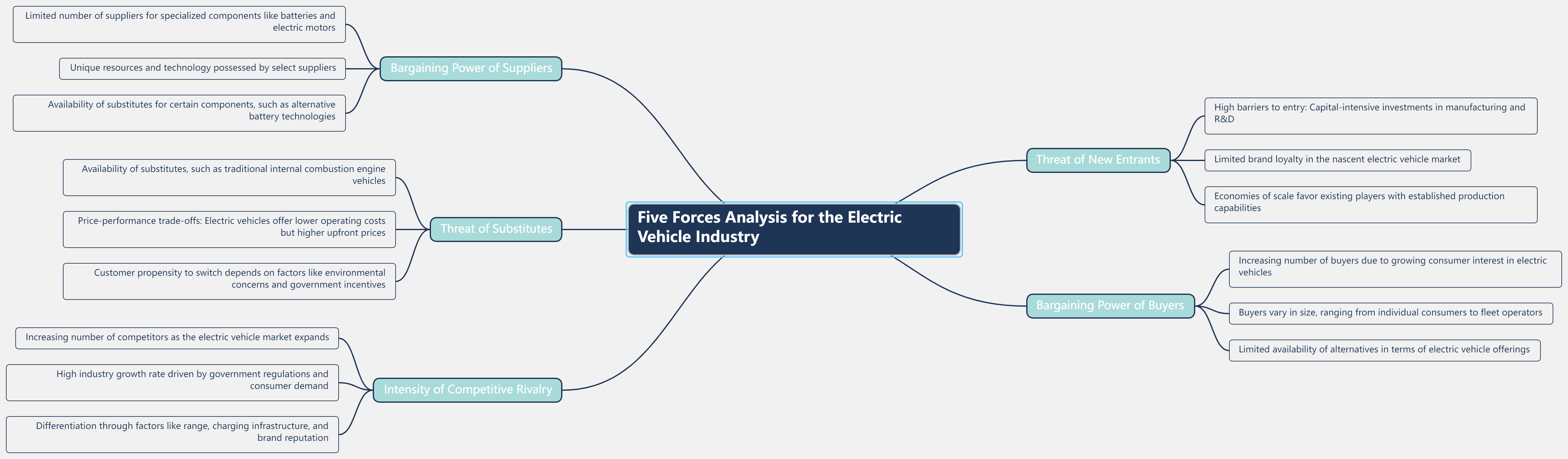 Free Mind Map Template: Five Forces Analysis for the Electric Vehicle ...