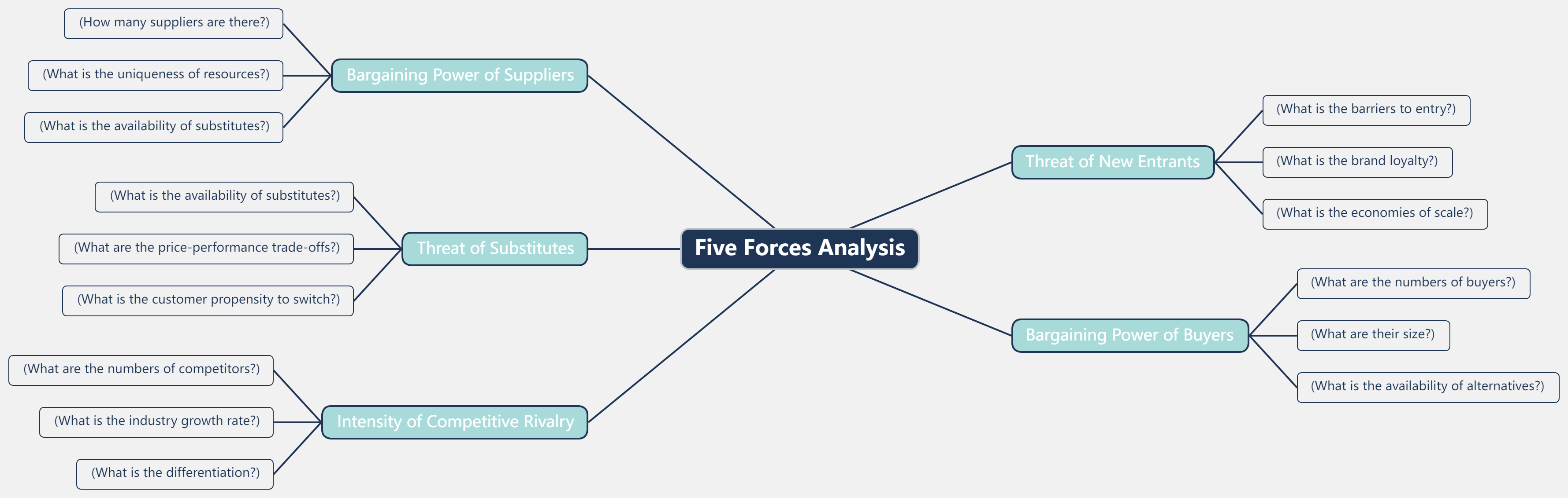 Free Mind Map Template: Five Forces Analysis