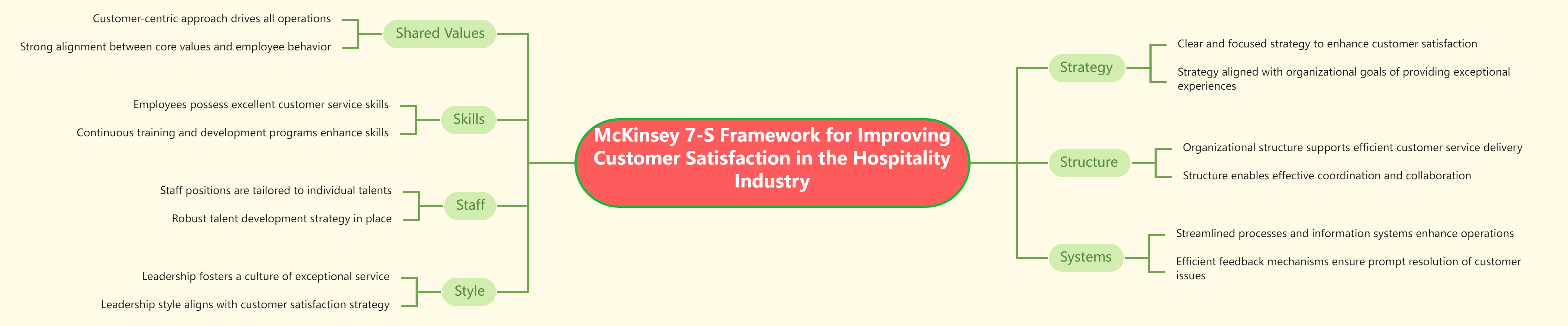 Free Mind Map Template: McKinsey 7-S Framework for Improving Customer ...