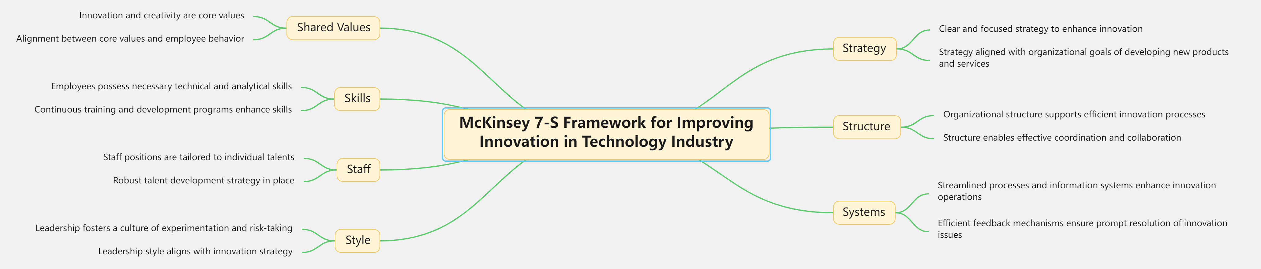 Free Mind Map Template: McKinsey 7-S Framework for Improving Innovation ...