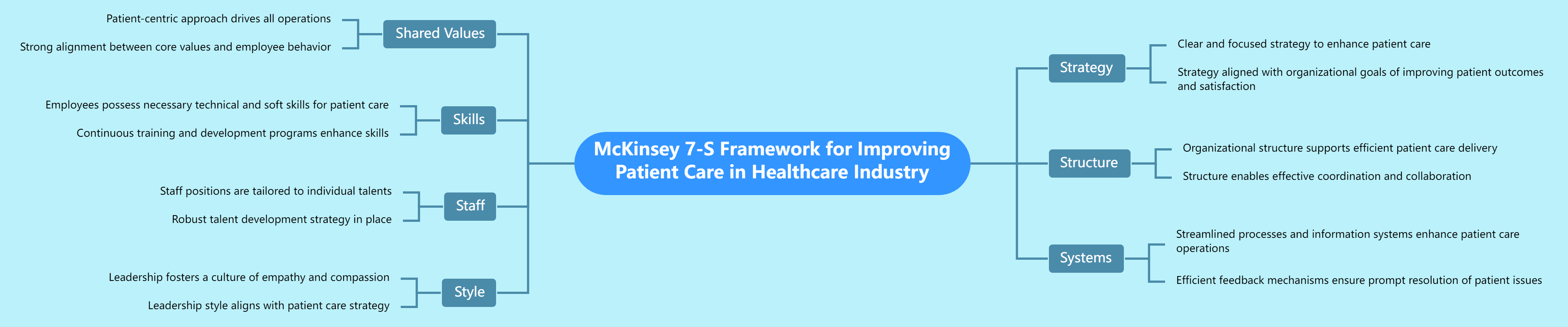 Free Mind Map Template: McKinsey 7-S Framework for Improving Patient ...