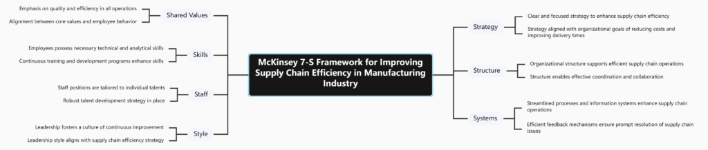 Free Mind Map Template: McKinsey 7-S Framework for Improving Supply ...
