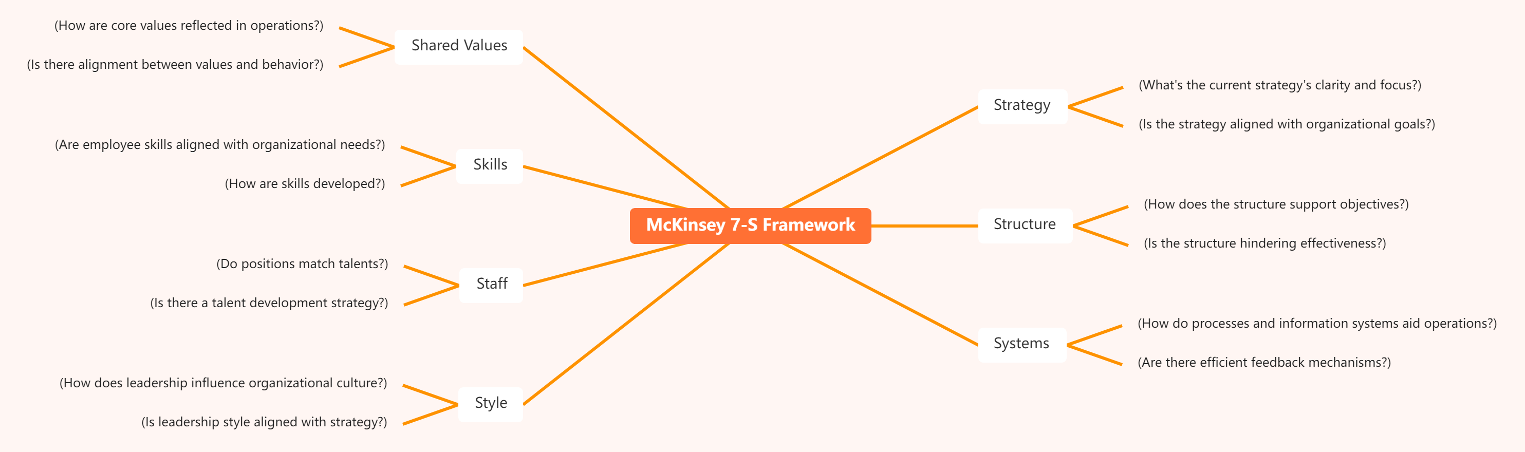 Free Mind Map Template: McKinsey 7-S Framework