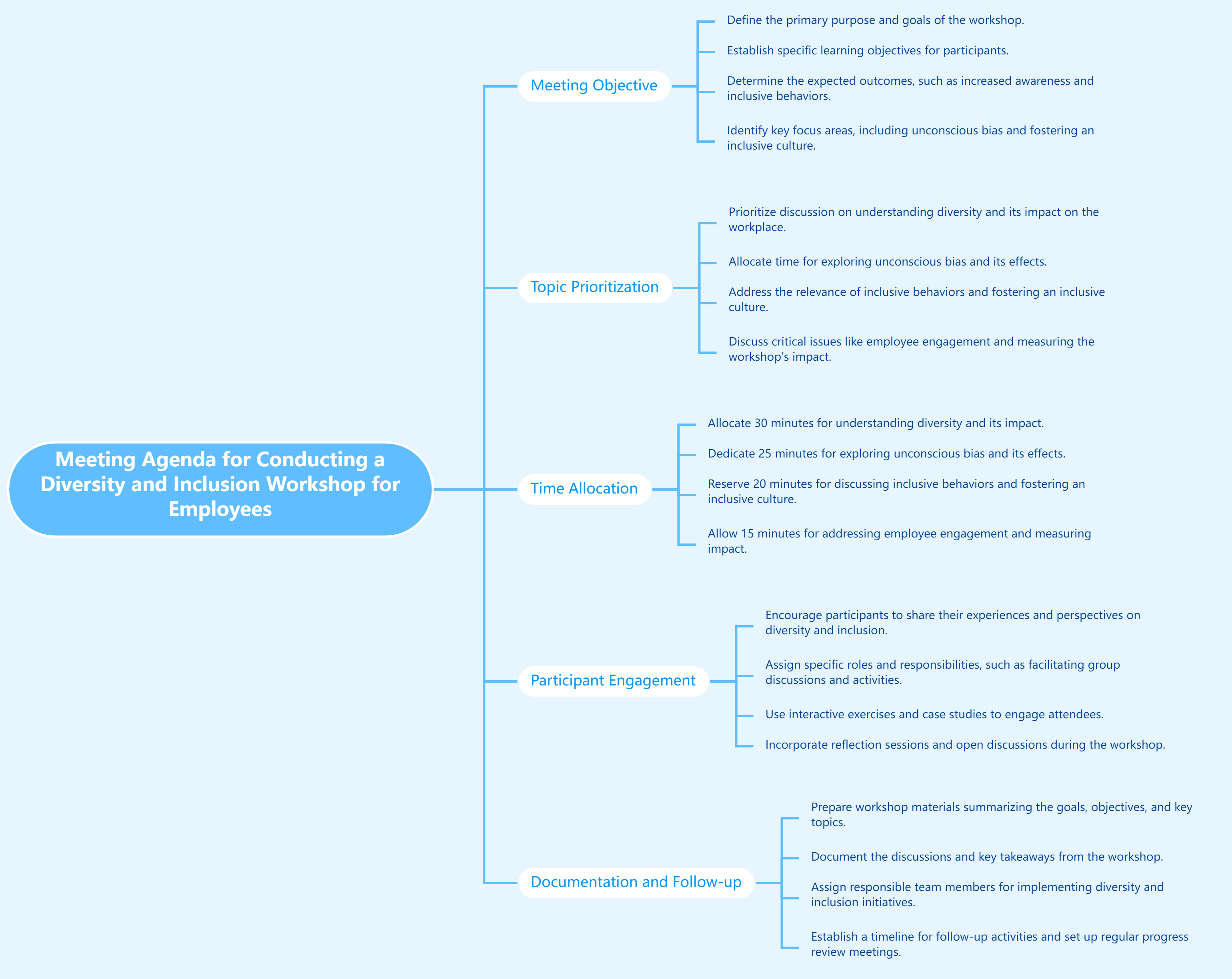 Free Mind Map Template: Meeting Agenda for Conducting a Diversity and ...