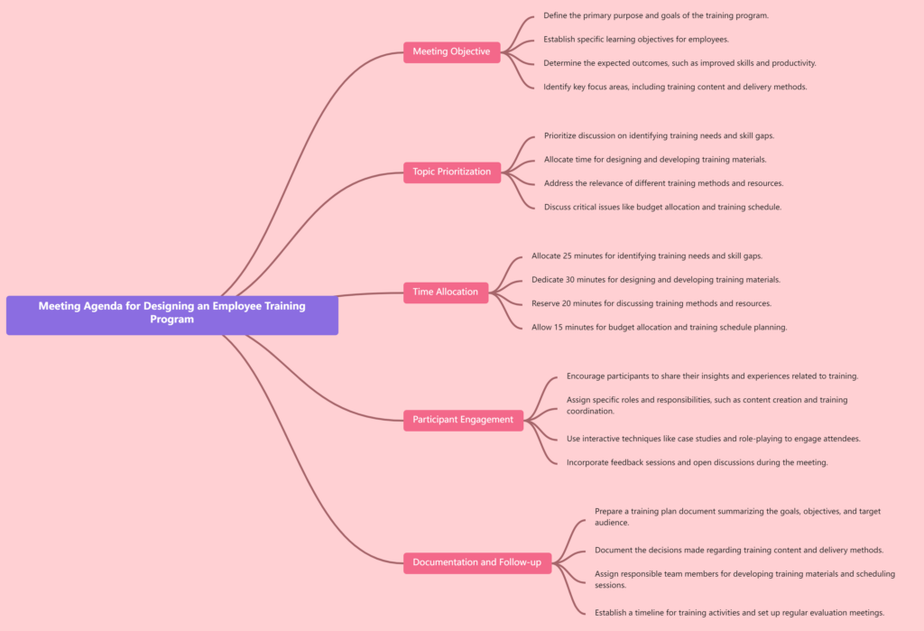 Free Mind Map Template: Meeting Agenda for Designing an Employee ...