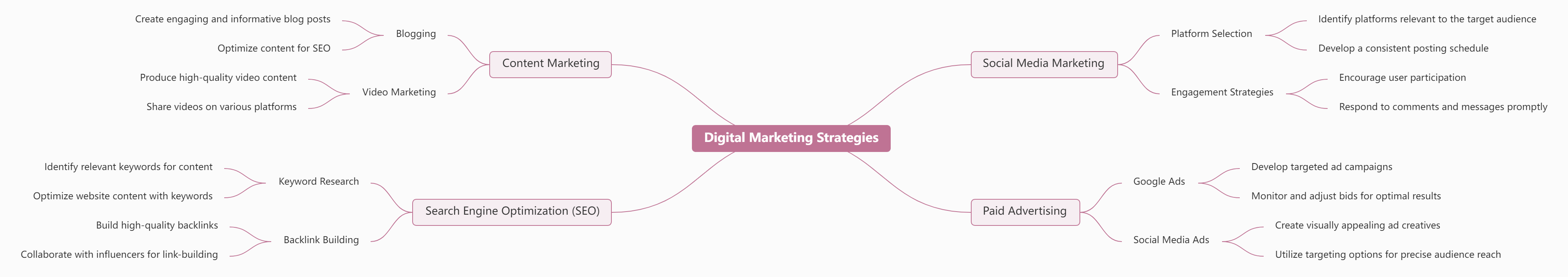 Free Mind Map Template: Mind Map of Digital Marketing Strategies