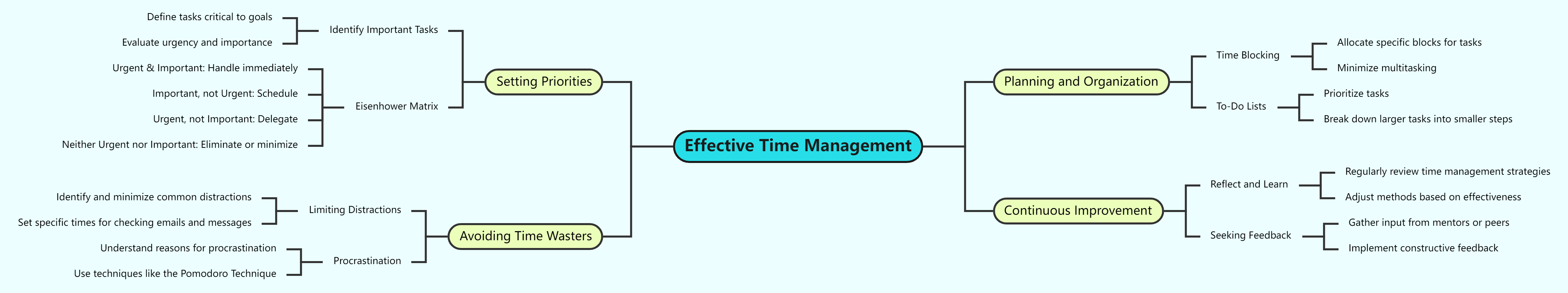 Free Mind Map Template: Mind Map of Effective Time Management