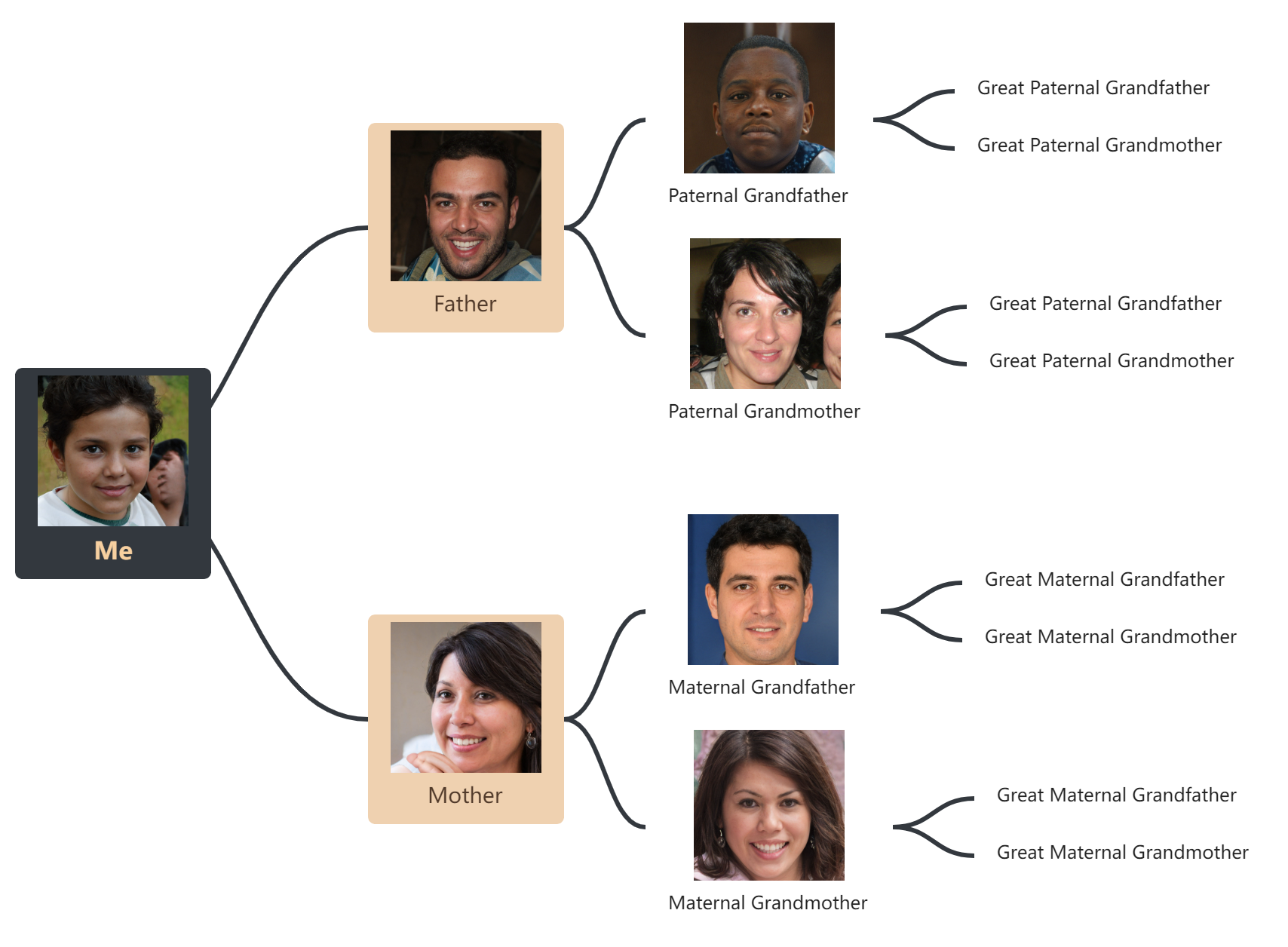 Free Mind Map Template: One Side Family Tree