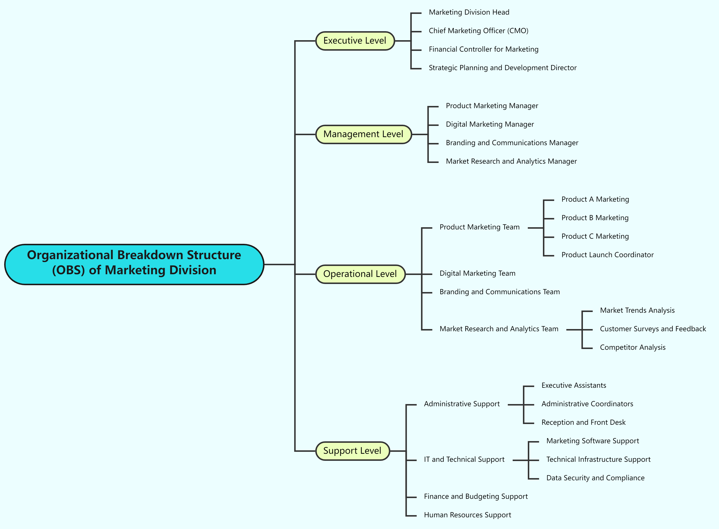 Free Mind Map Template: Organizational Breakdown Structure (OBS) of ... Free Mind Map Template: Organizational Breakdown Structure (OBS) of ...