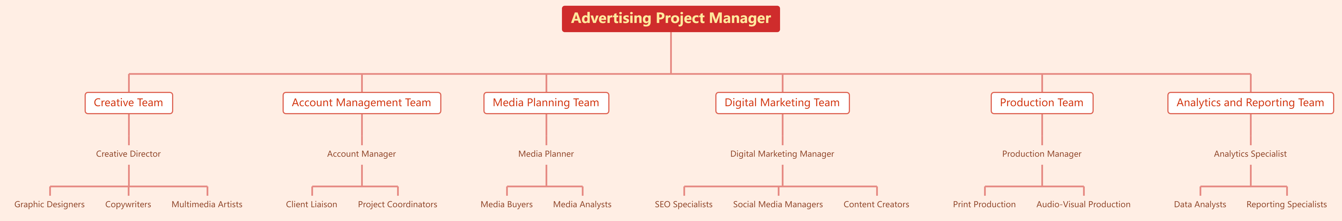 Free Mind Map Template: Organizational Chart of Advertising Project Team