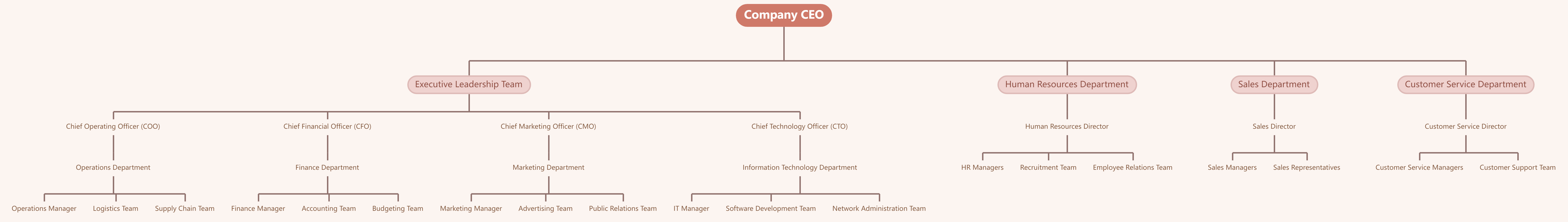 Free Mind Map Template: Organizational Chart of Business Company