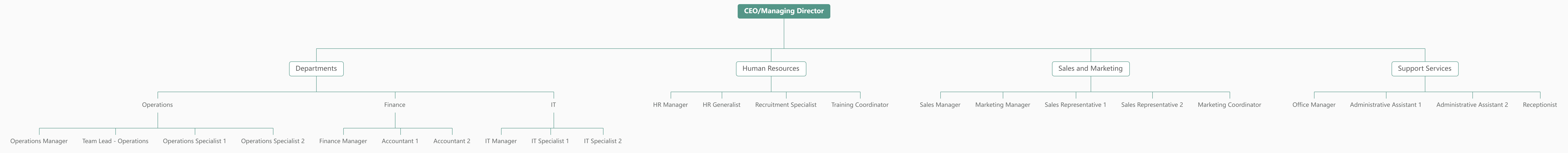 Free Mind Map Template: Organizational Chart of Office