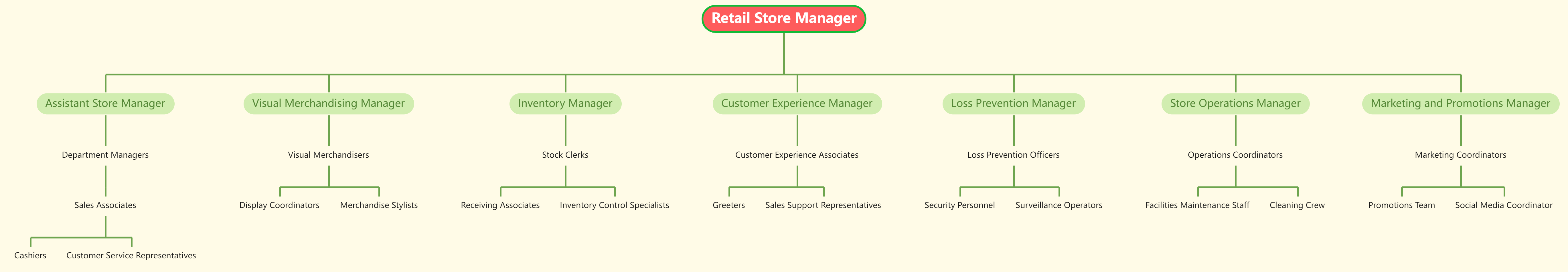 Free Mind Map Template: Organizational Chart of Retail Store