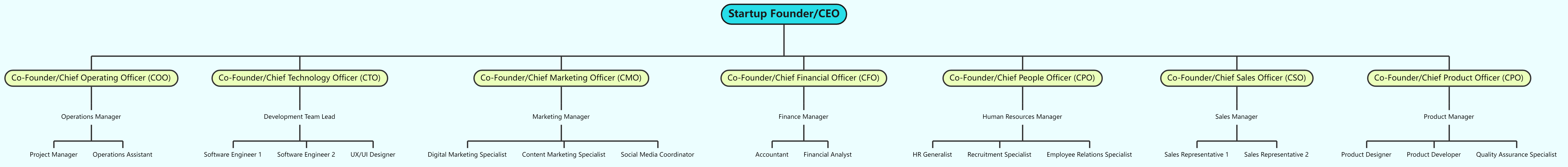 Free Mind Map Template: Organizational Chart of Startup Company