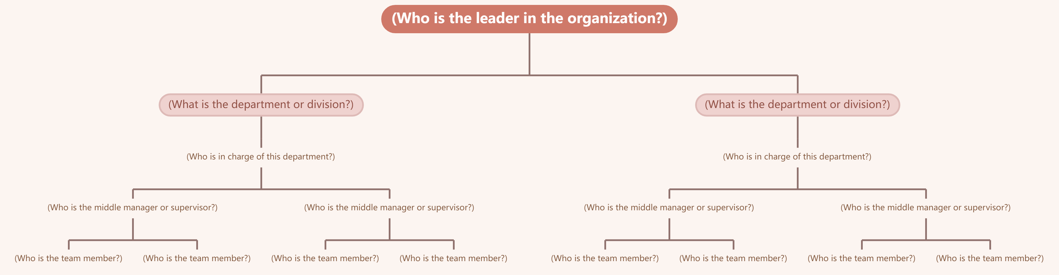 Free Mind Map Template: Organizational Chart