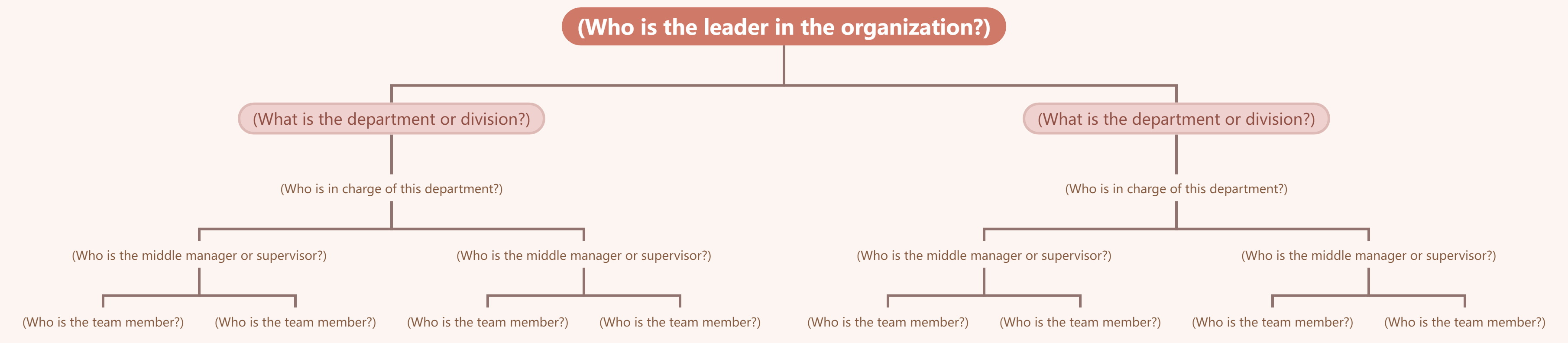 Free Mind Map Template: Organizational Chart