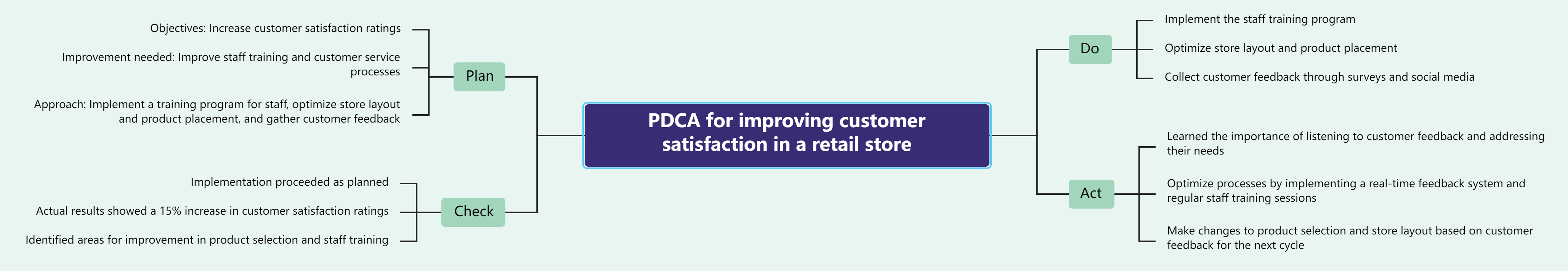 Free Mind Map Template: PDCA for improving customer satisfaction in a retail store