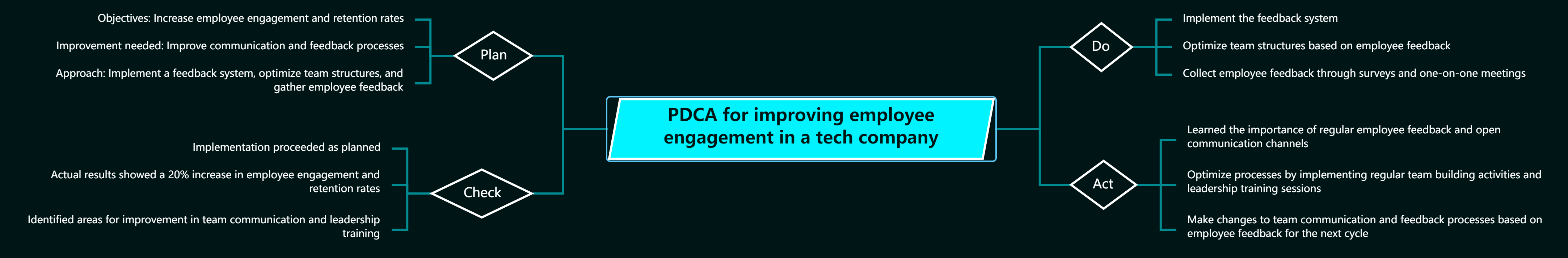 Free Mind Map Template: PDCA for improving employee engagement in a tech company