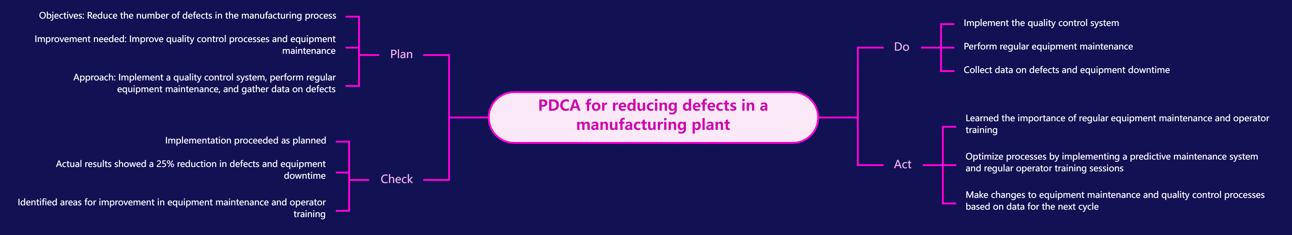 Free Mind Map Template: PDCA for reducing defects in a manufacturing plant