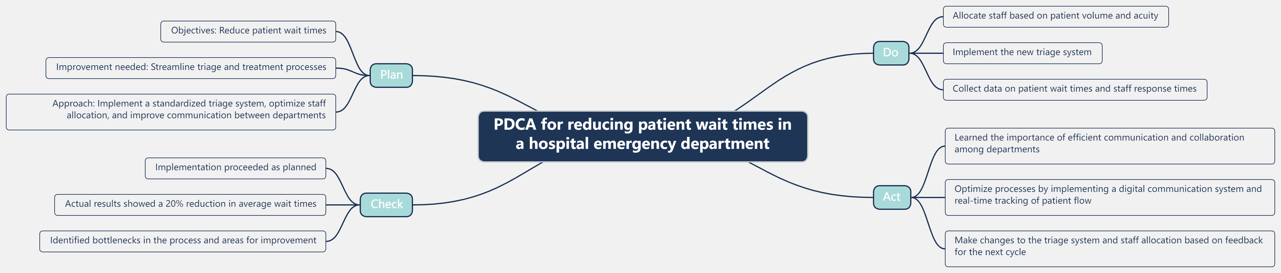 Free Mind Map Template: PDCA for reducing patient wait times in a ...